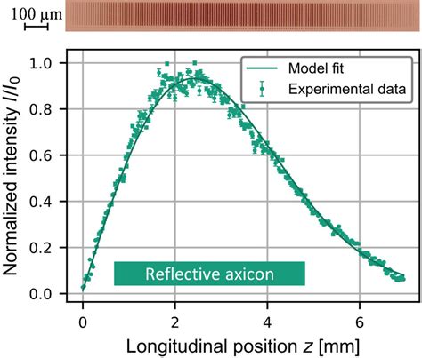 measured on axis intensity evolution along the bessel beam propagation