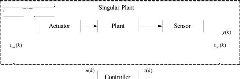 Figure 1 From Chapter 13 Robust Fault Detection Based On State Observers For Networked Control