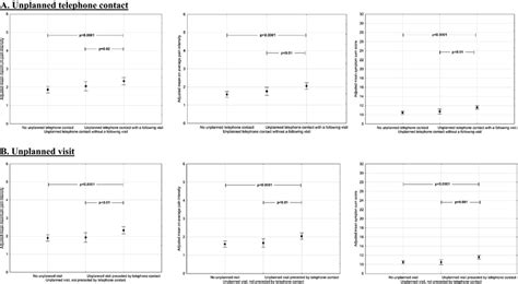 Post Hoc Tests Of The Significant Outcomes Depicted In Table 3 Between