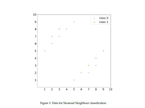 Solved Problem 2 Consider K Nearest Neighbour Knn