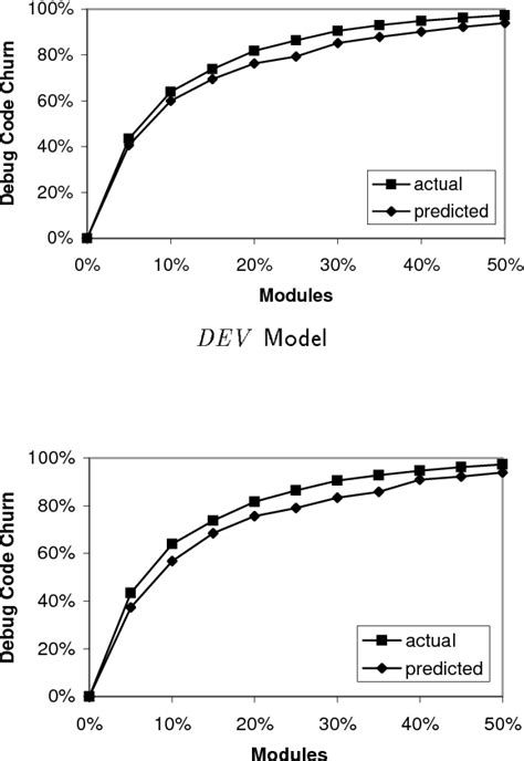 Table 1 From Predicting The Order Of Fault Prone Modules In Legacy