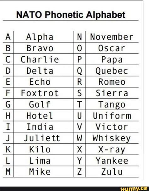 Nato Phonetic Alphabet Ai Alpha I November B Bravo Oi Oscar Ci Charlie