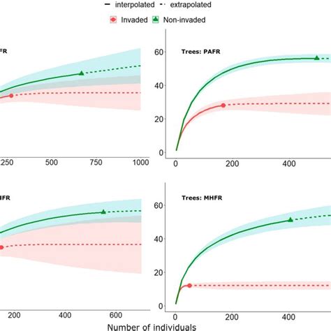 Individual Based Rarefaction Extrapolation Curves Comparing Liana Download Scientific Diagram