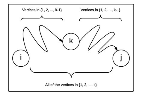 Flyod Warshalls All Pair Shortest Path Algo By Harry Medium
