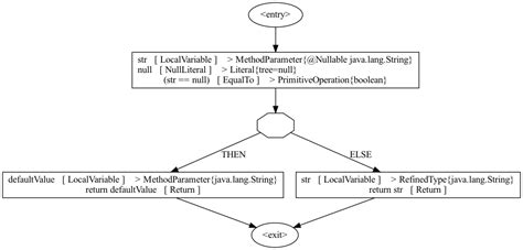 Retrofitting Null Safety Onto Java At Meta