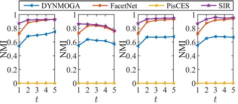 Sir Based Community Detection Outperforms Other Algorithms On Synthetic Download Scientific