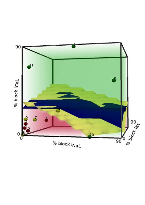 Surface Separating The Region Of The Input Parametric Space Where Eads Download Scientific