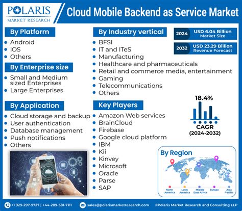 Cloud Mobile Backend As A Service Baas Market Envisaged
