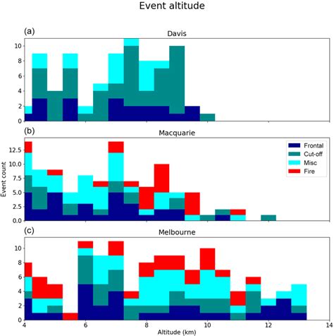 The Distribution Of Stt Events Altitudes At Davis A Macquarie