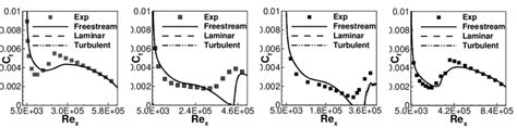 the effect of different initial conditions on the prediction of