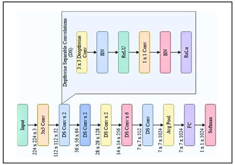 This Figure Shows The Architecture Of Mobilenet Model Along With The Download Scientific