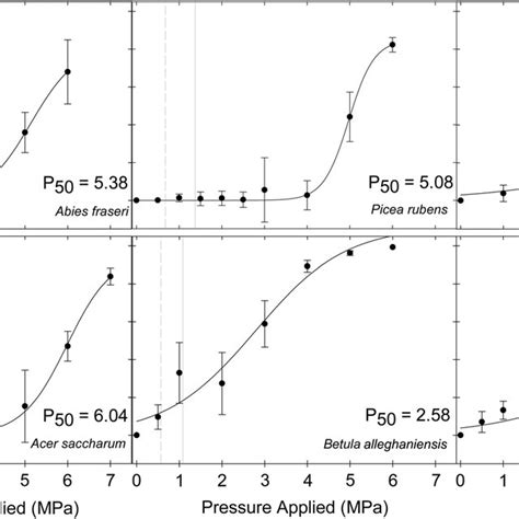 Vulnerability Curves For Branches Of Three Cloud Forest Species Top