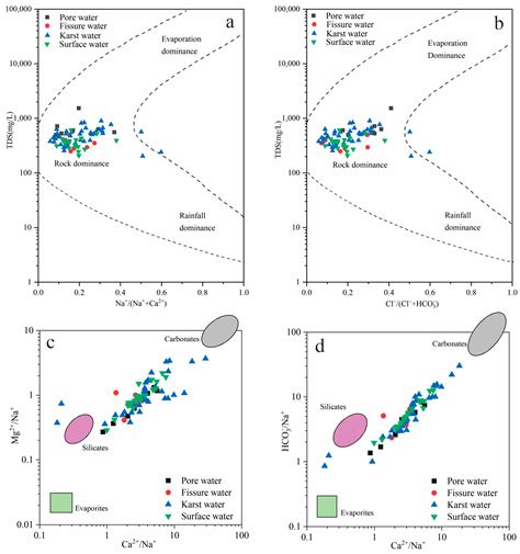 Hydrogeochemical Characteristics And Evolution Processes Of Karst