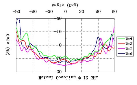Radiation Pattern Considering Mutual Coupling Effects Download
