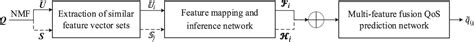 Figure 1 From A Deep Learning Model For Service Qos Prediction Based On