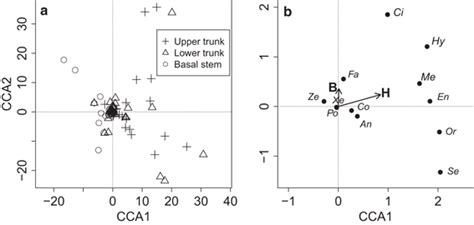 Ordination Biplot Of The Constrained Correspondence Analysis For Download Scientific Diagram