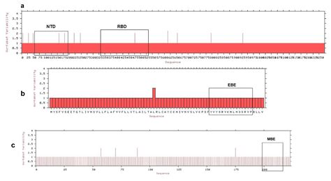 Epitope Based Chimeric Peptide Vaccine Design Against S M And E Proteins Of Sars Cov 2 The