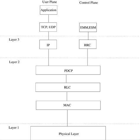 Architecture Of The Lte Air Interface Protocol Stack Download Scientific Diagram