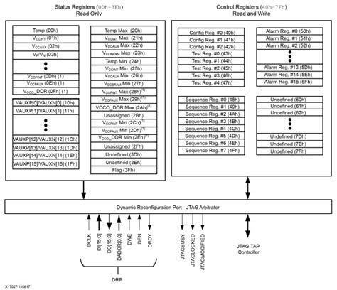 SystemVerilog Study Notes AMD Xilinx Series FPGAs XADC Element Community