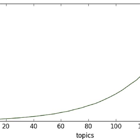 The Perplexity Score Continues To Increase As The Number Of Topics
