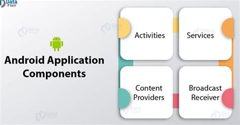 Various Components Of An Android Application AndropNotes
