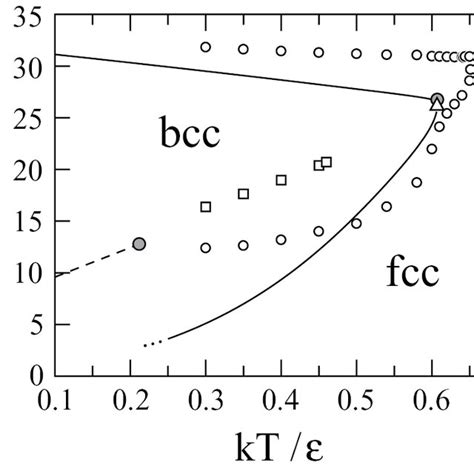 Phase Diagram In The Scaled Pressure Scaled Temperature Plane Download Scientific Diagram