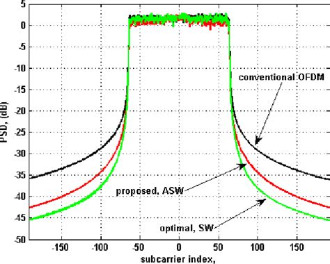 Figure 4 From Real Time Sidelobe Suppression For Ofdm Systems Using