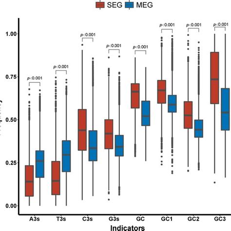 Comparison Of Base Composition Of Coding Sequences Of Single Exon Genes Download Scientific