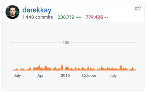 GitHub Developer Statistics
