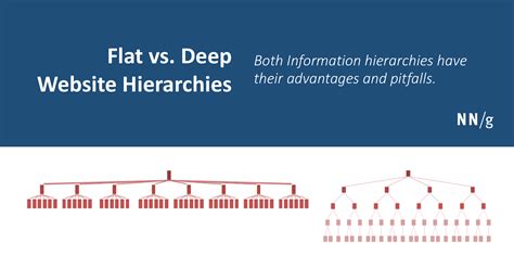Flat Vs Deep Website Hierarchies
