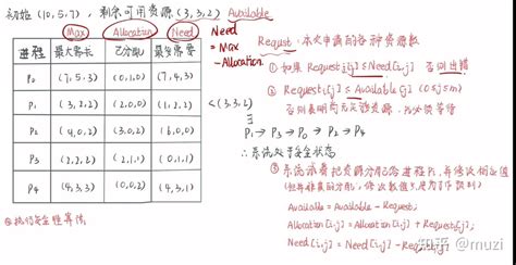 经典哲学家进餐问题和银行家算法 知乎