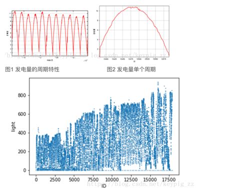 xgboost lightgbm lstm 一次机器学习比赛中的高分模型方案 发电 特征 数据