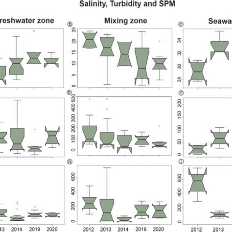 Boxplot Minimum Maximum Median First Quartile Third Quartile And