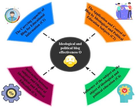 Effectiveness Of Ideological And Political Blogs Download Scientific