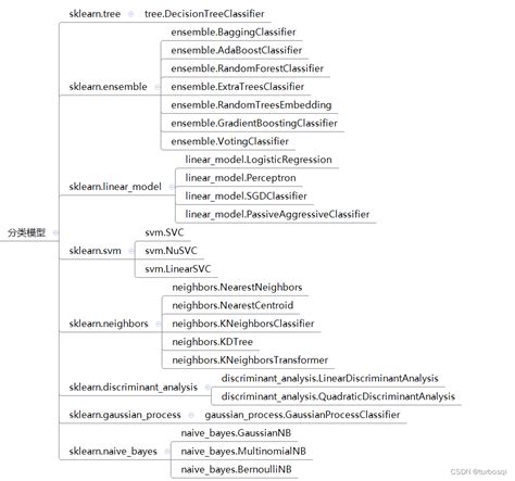 机器学习 基础知识、sklearn库、评估指标、python数据处理库sklearn库封装了什么库 Csdn博客