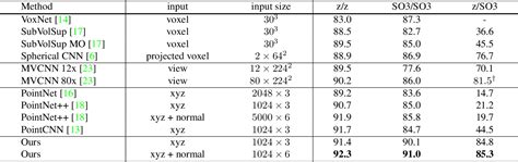 Table 2 From Spherical Fractal Convolutional Neural Networks For Point Cloud Recognition