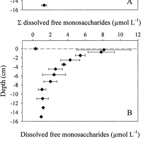 A Total Dissolved Carbohydrate Concentration B Sum Concentration Download Scientific