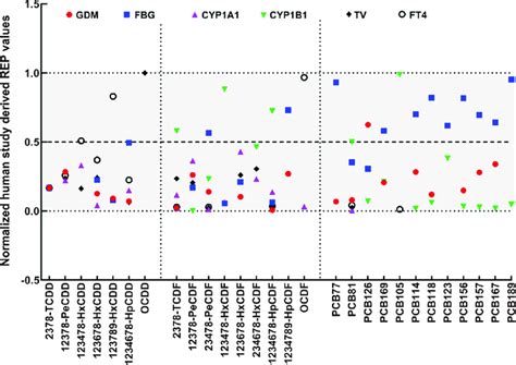 Distribution Of Rep Values Normalized To The Respective Dlc Congener Download Scientific