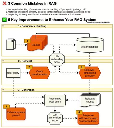 kezhan shi on linkedin in rag retrieval augmented generation parsing is fundamental if not…