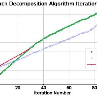 Showing QAOA Applied For Each Iteration Of The Decomposition Algorithm