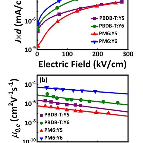 A Chemical Structures And B Energy Level Diagrams Of Donors Pm6