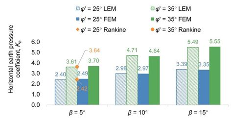 Comparison Of The Horizontal Earth Pressure Coefficients Obtained With Download Scientific