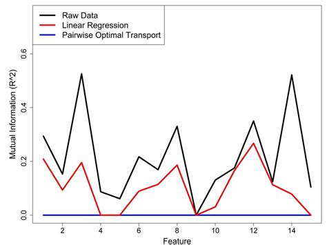 Mutual Information Between Feature I And All Other Features As Measured