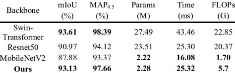 Performance Of Parts Detection With Different Backbone Download