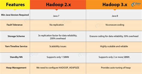 Hadoop 2 Vs Hadoop 3 Why You Should Work On Hadoop Latest Version DataFlair