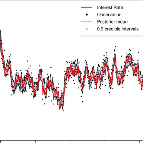 3 Results Of The Auxiliary Particle Filter Assuming Unknown Parameters