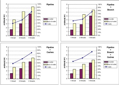 Figure 1 From Out Of Order Execution May Not Be Cost Effective On