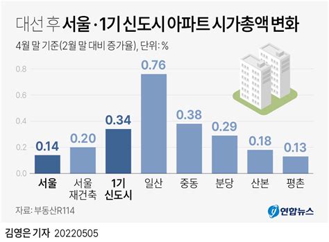 그래픽 대선 후 서울·1기 신도시 아파트 시가총액 변화 연합뉴스