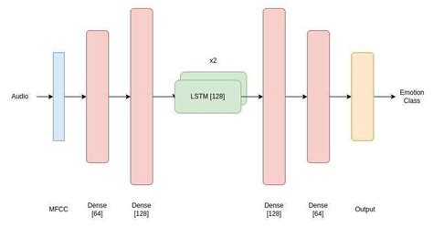 Model Pipeline For Emotion Detection From Audio Features Download Scientific Diagram