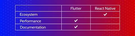 Flutter Vs React Native Which To Choose In